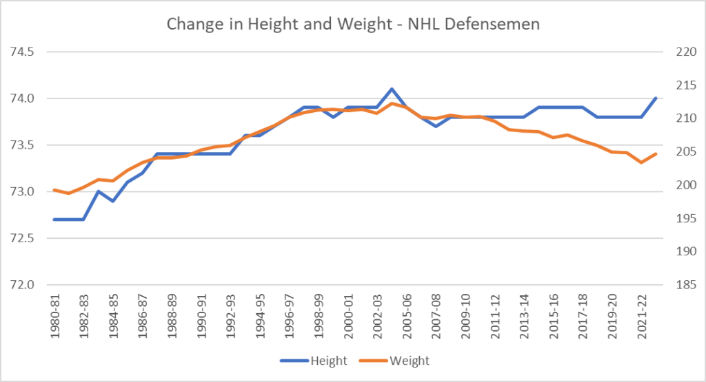 Player Size and Playoff Success – Hockey Analysis