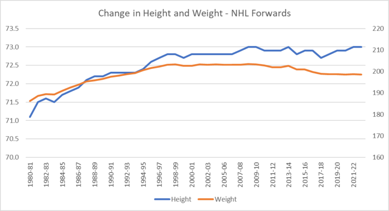 Player Size and Playoff Success – Hockey Analysis