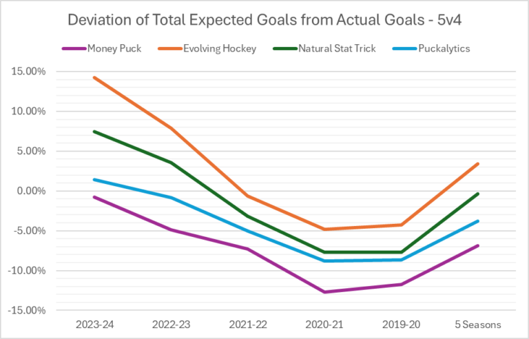 Quick Comparison of Four Public Expected Goal Models – Hockey Analysis