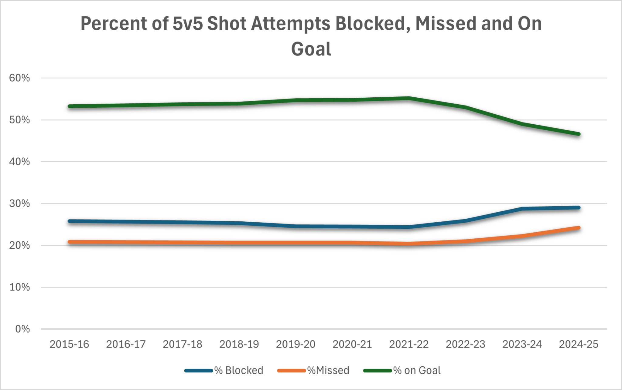 Are changes in NHL Shot Data Tracking hiding that teams are getting ...